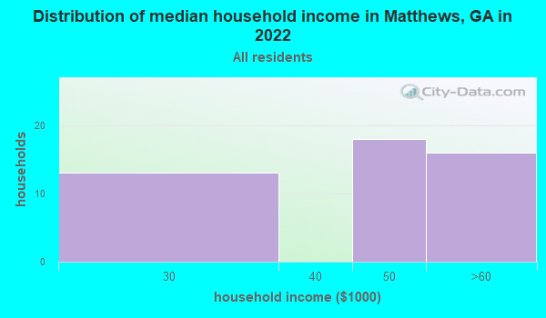 Matthews, Georgia (GA 30818) profile: population, maps, real estate ...