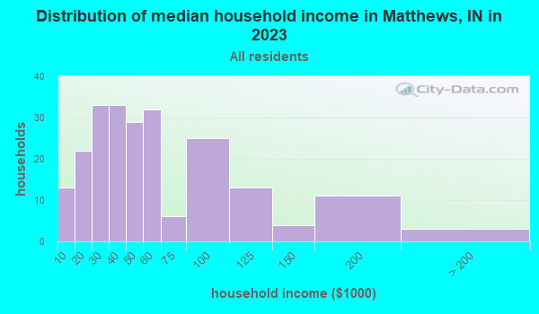 Matthews, Indiana (IN 46957) profile: population, maps, real estate ...