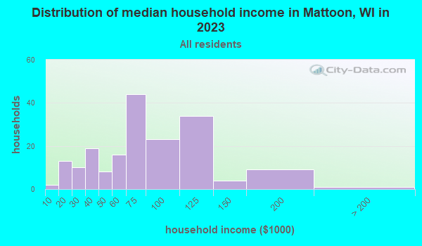 Mattoon, Wisconsin (WI 54450) profile: population, maps, real estate ...