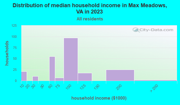 Max Meadows, Virginia (VA 24360) profile: population, maps, real estate ...
