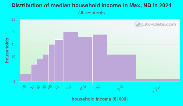Max, North Dakota (ND 58759) profile: population, maps, real estate ...