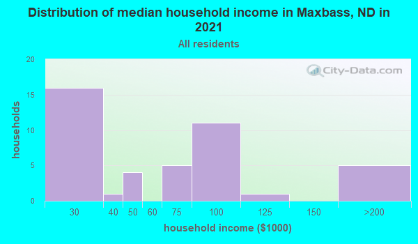 Maxbass, North Dakota (ND 58760) profile: population, maps, real estate ...