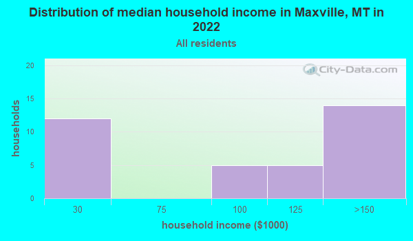 Maxville, Montana (MT 59837, 59858) profile: population, maps, real ...
