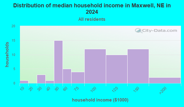 Maxwell, Nebraska (NE 69151) profile: population, maps, real estate ...