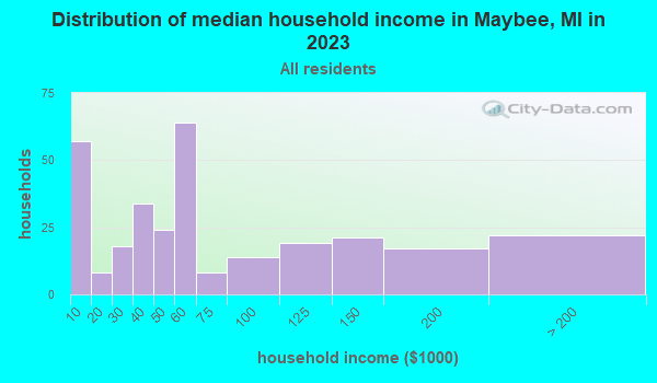 Maybee, Michigan (MI 48159) profile: population, maps, real estate ...