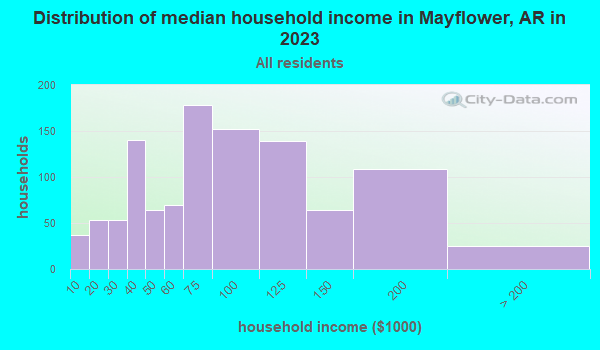 Mayflower, Arkansas (AR 72106) profile: population, maps, real estate ...