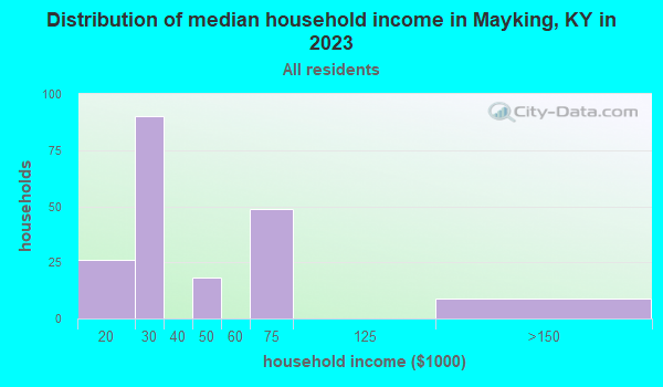 Mayking, Kentucky (KY 41837, 41858) profile: population, maps, real ...