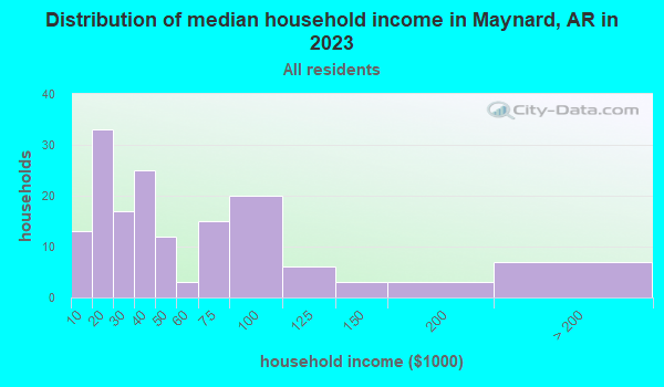 Maynard, Arkansas (AR 72444) profile: population, maps, real estate ...