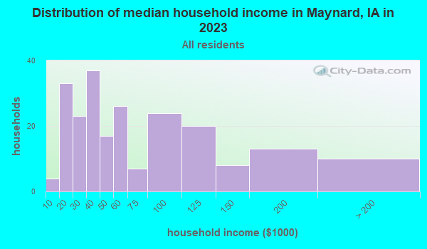 Maynard, Iowa (IA 50655) profile: population, maps, real estate ...