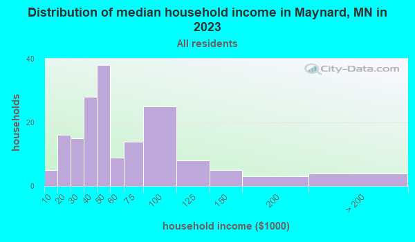 Maynard, Minnesota (MN 56260) profile: population, maps, real estate ...