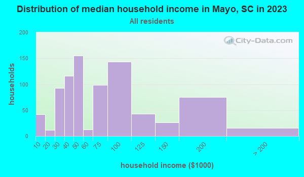 Mayo, South Carolina (SC 29368) profile: population, maps, real estate ...
