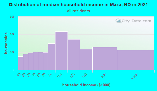 Maza, North Dakota (ND 58324) profile: population, maps, real estate ...