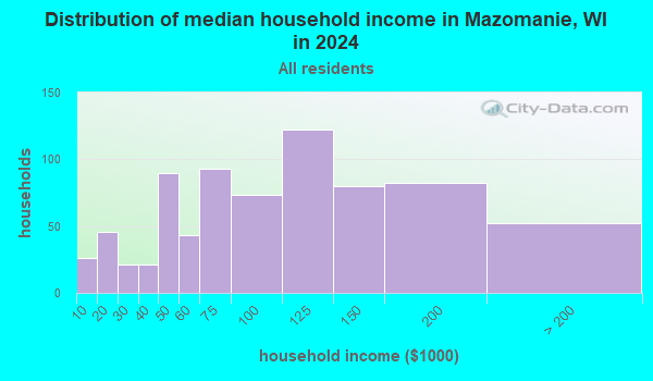 Mazomanie, Wisconsin (WI 53560) profile: population, maps, real estate ...