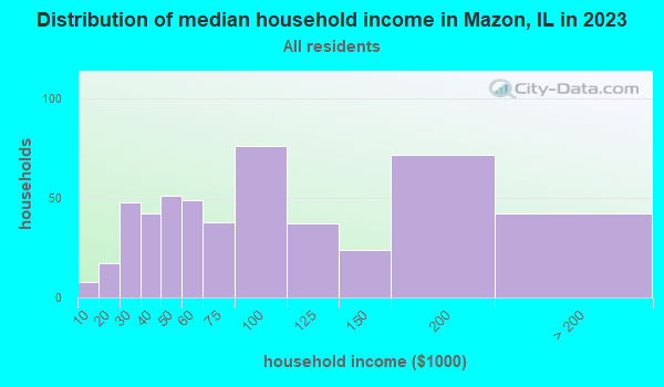 Mazon, Illinois (IL 60444) profile: population, maps, real estate ...