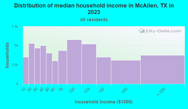 McAllen, Texas (TX 78501) profile: population, maps, real estate ...
