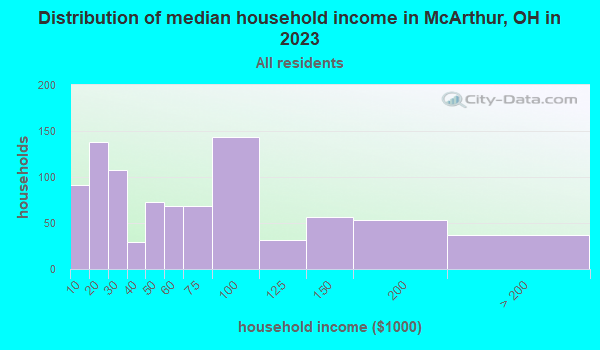 McArthur, Ohio (OH 45651) profile: population, maps, real estate ...