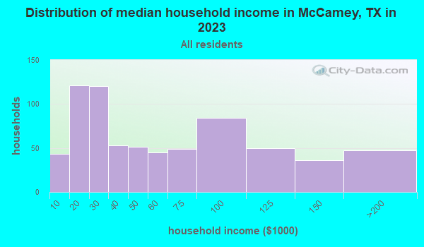 McCamey, Texas (TX 79752) profile: population, maps, real estate ...