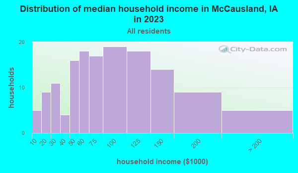 McCausland, Iowa (IA 52758) profile: population, maps, real estate ...