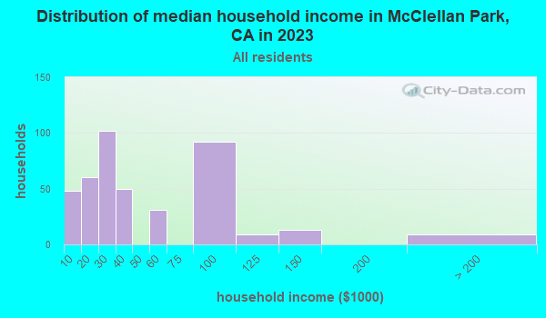 McClellan Park, California (CA 95652, 95838) profile: population, maps ...