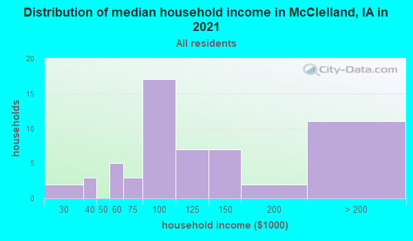 McClelland, Iowa (IA 51548) profile: population, maps, real estate ...