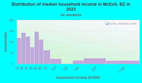McColl, South Carolina (SC 29570) profile: population, maps, real ...