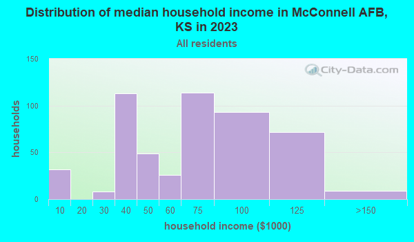 McConnell AFB, Kansas (KS 67210) profile: population, maps, real estate ...