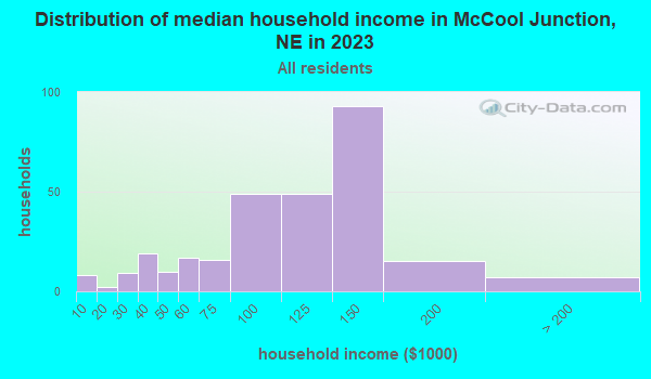 McCool Junction, Nebraska (NE 68401) profile: population, maps, real ...