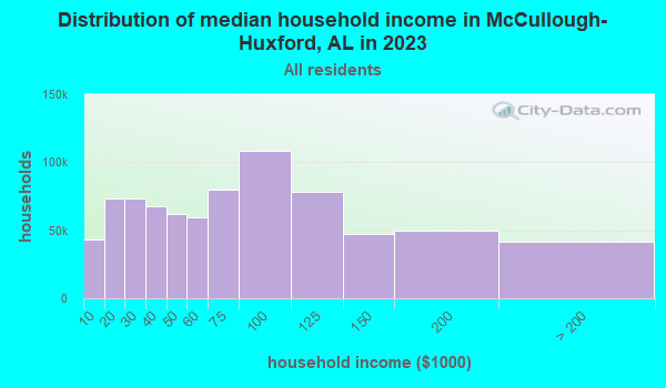 McCullough-Huxford, Alabama (AL 36502) profile: population, maps, real ...