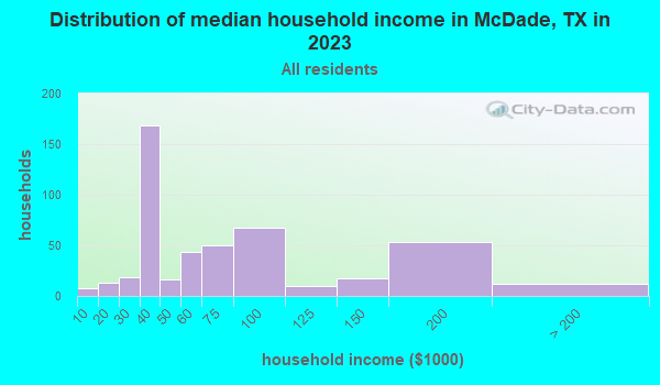 McDade, Texas (TX 78650) profile: population, maps, real estate ...