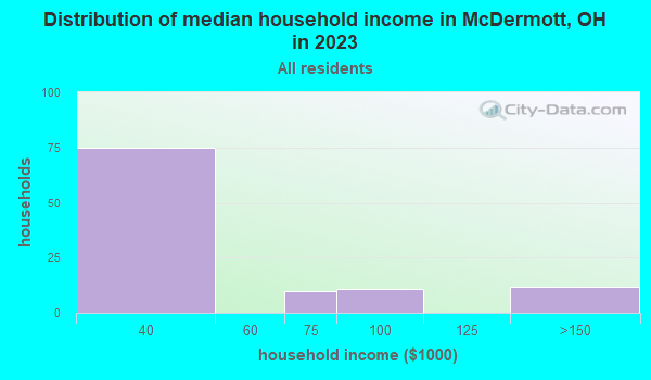 McDermott, Ohio (OH 45652) profile: population, maps, real estate ...