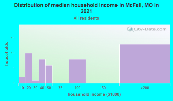 McFall, Missouri (MO 64657) profile: population, maps, real estate ...