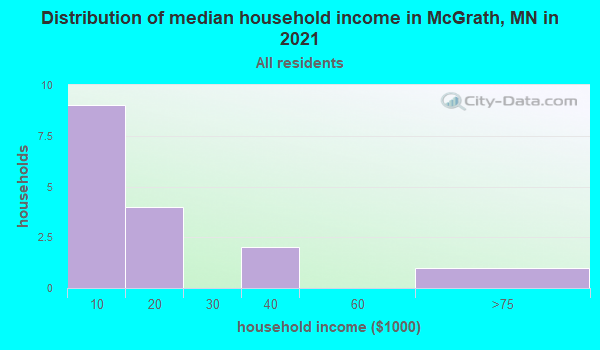 McGrath, Minnesota (MN 56350) profile: population, maps, real estate ...