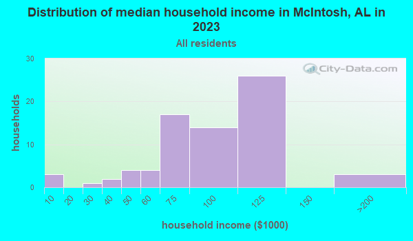 McIntosh, Alabama (AL 36553) profile: population, maps, real estate ...