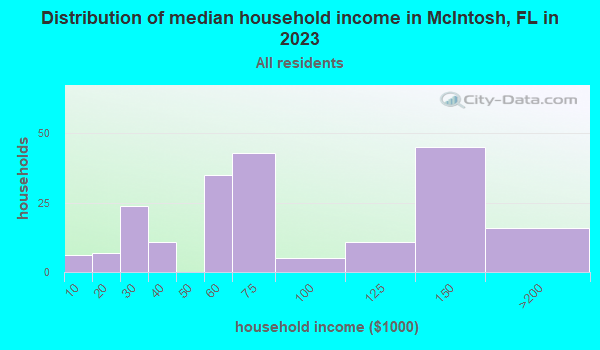 McIntosh, Florida (FL 32664, 32667) profile: population, maps, real ...
