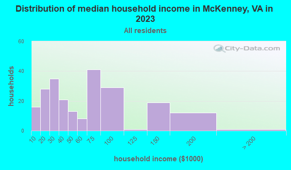 McKenney, Virginia (VA 23872) profile: population, maps, real estate ...