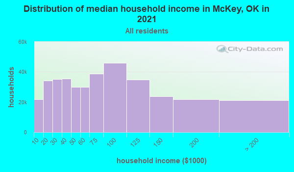 McKey, Oklahoma (OK 74955) profile: population, maps, real estate ...