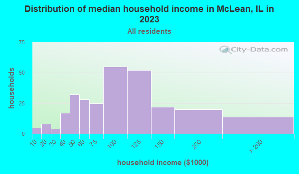 McLean, Illinois (IL 61754) profile: population, maps, real estate ...