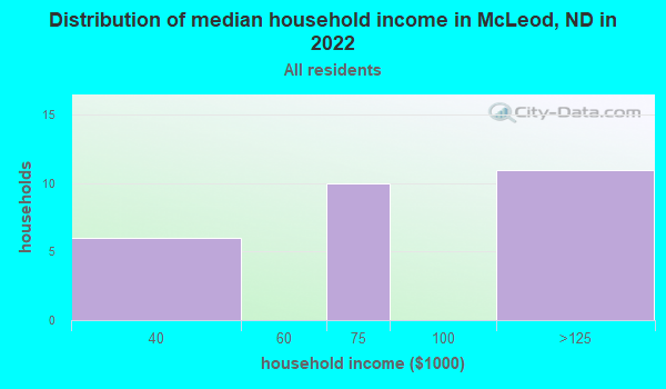 McLeod, North Dakota (ND 58057) profile: population, maps, real estate ...