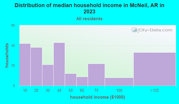McNeil, Arkansas (AR 71752, 71753) profile: population, maps, real ...