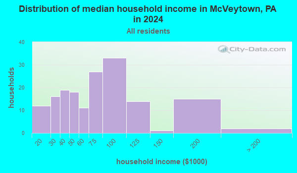 McVeytown, Pennsylvania (PA 17051) profile: population, maps, real ...
