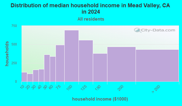 Mead Valley, California (CA 92571) profile: population, maps, real ...