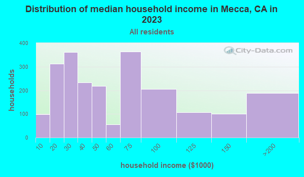 Mecca, California (CA 92254) profile: population, maps, real estate ...