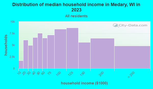 Medary, Wisconsin (WI 54601) profile: population, maps, real estate ...