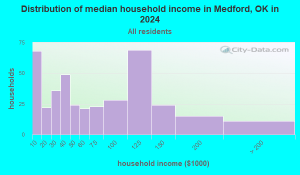 Medford, Oklahoma (OK 73759) profile: population, maps, real estate ...
