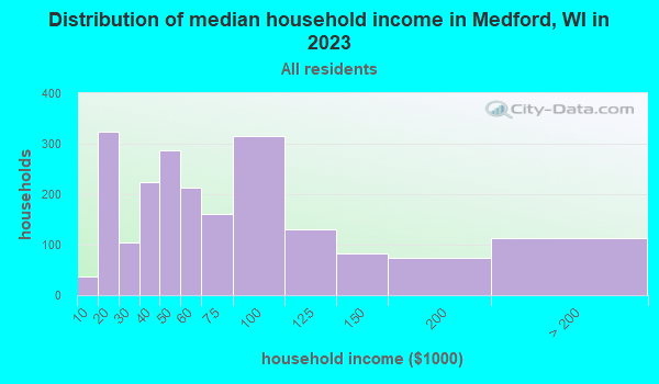 Medford, Wisconsin (WI 54451) profile: population, maps, real estate ...