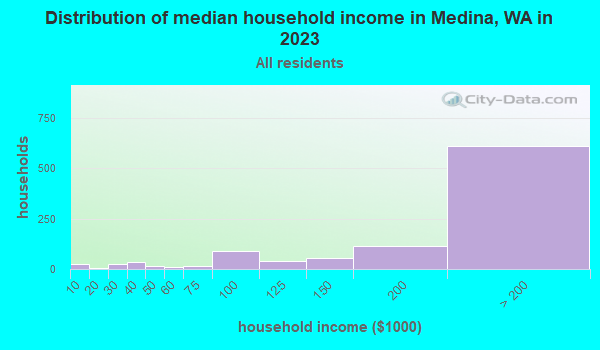 Medina, Washington (WA 98039) profile: population, maps, real estate ...