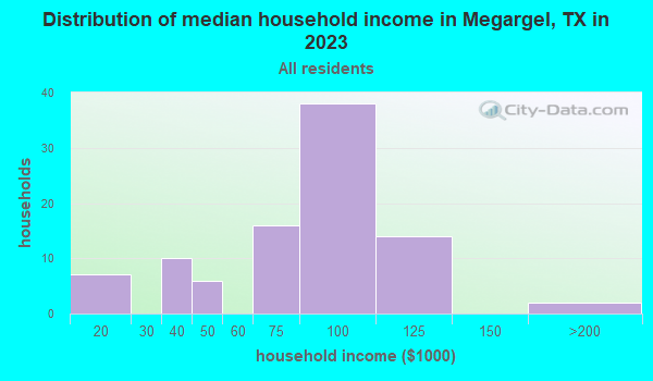 Megargel, Texas (TX) income map, earnings map, and wages data