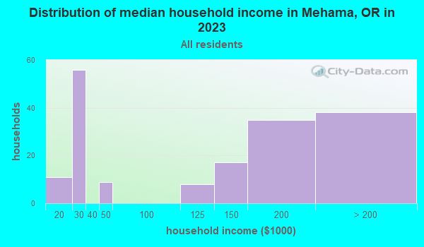 Mehama, Oregon (OR 97383, 97384) profile: population, maps, real estate ...