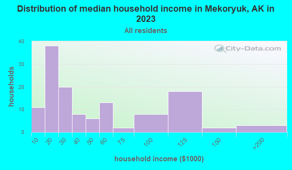 Mekoryuk, Alaska (AK 99630) profile: population, maps, real estate ...