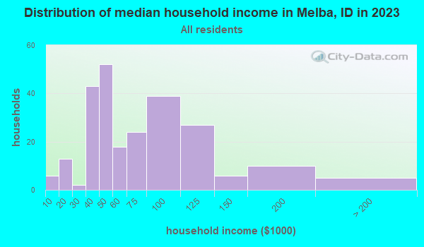 Melba, Idaho (ID 83641) profile: population, maps, real estate ...